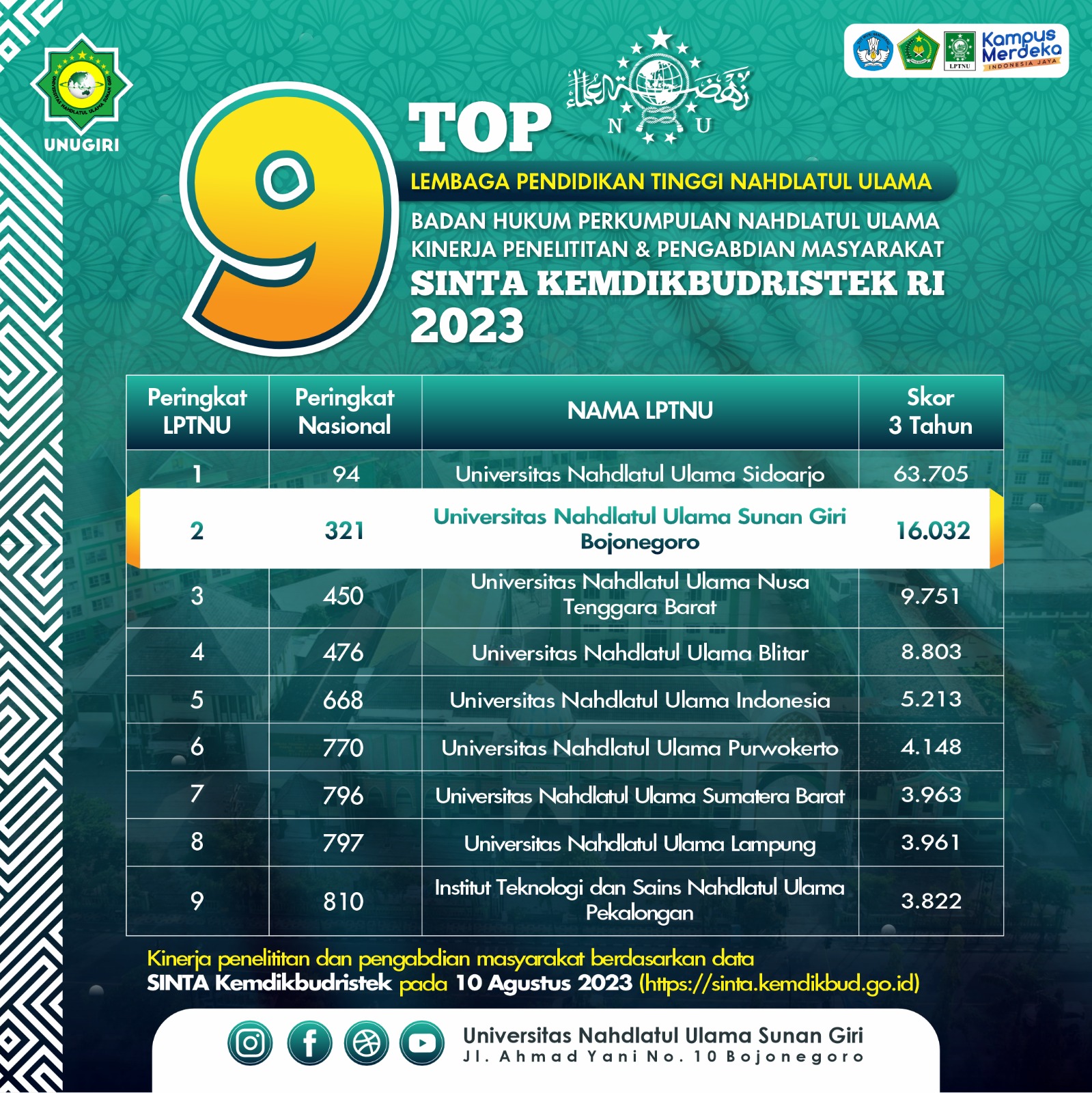 UNUGIRI Masuk Top LPTNU Terbaik Se-Indonesia 2023 - UNUGIRI